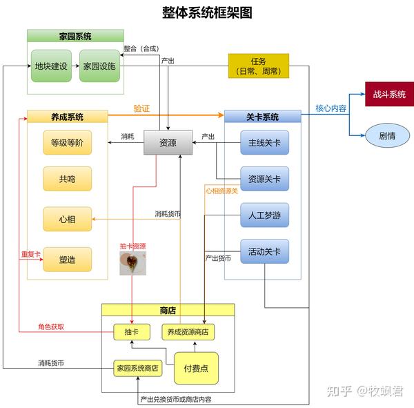 《重返未来:1999》游戏系统拆解与分析 - 知乎