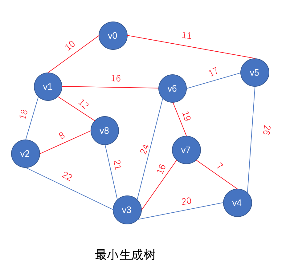 图的应用1 连通图的最小生成树prim算法和kruskal算法 知乎