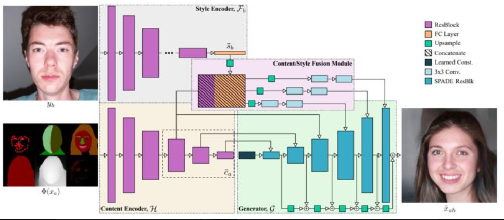 图像转换（或者不贴切地叫‘图像翻译’） image translation系列（17）| 最新ICCV2021生成对抗GAN汇总梳理 - 知乎