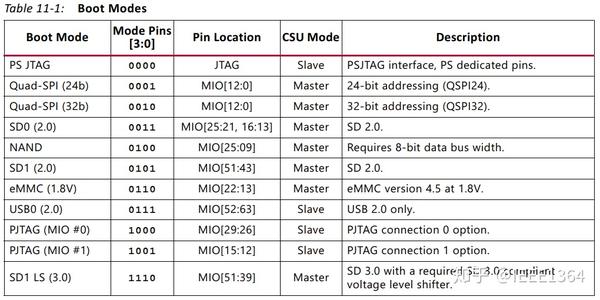 ZYNQ UltraScale+ MPSoc FPGA自学笔记-启动加载配置 - 知乎