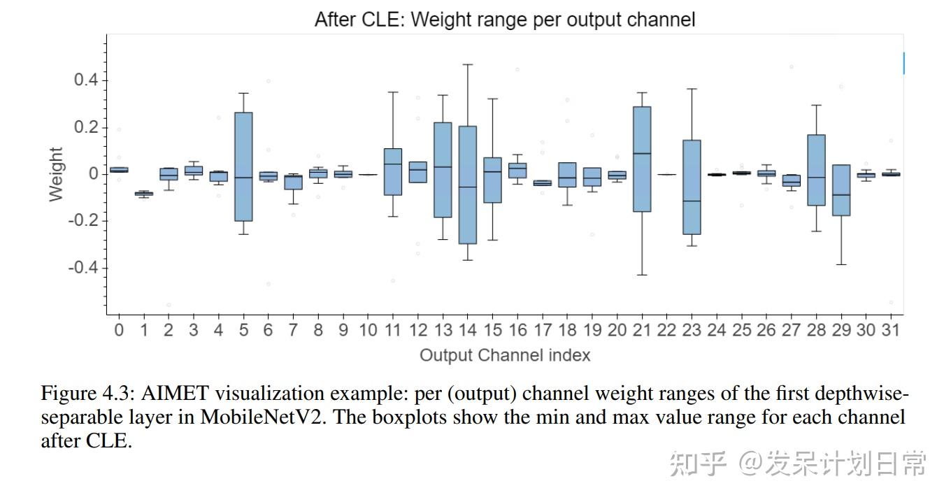[AIMET (3)] Neural Network Quantization with AI Model Efficiency Toolkit (详读) - 知乎