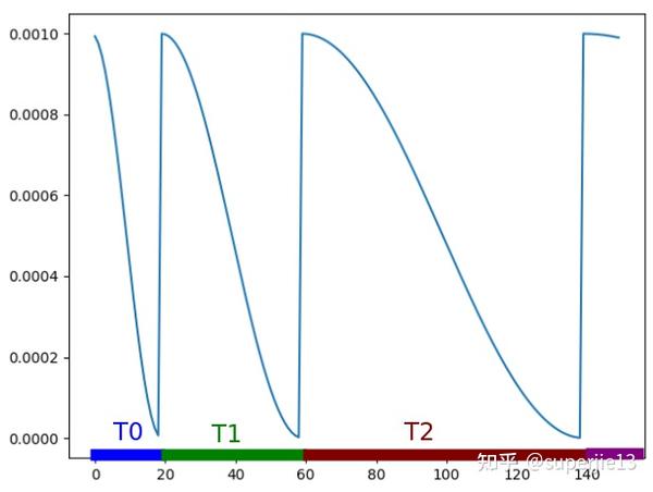 Torch 中常用的 lr_scheduler [学习率调整策略] - 知乎