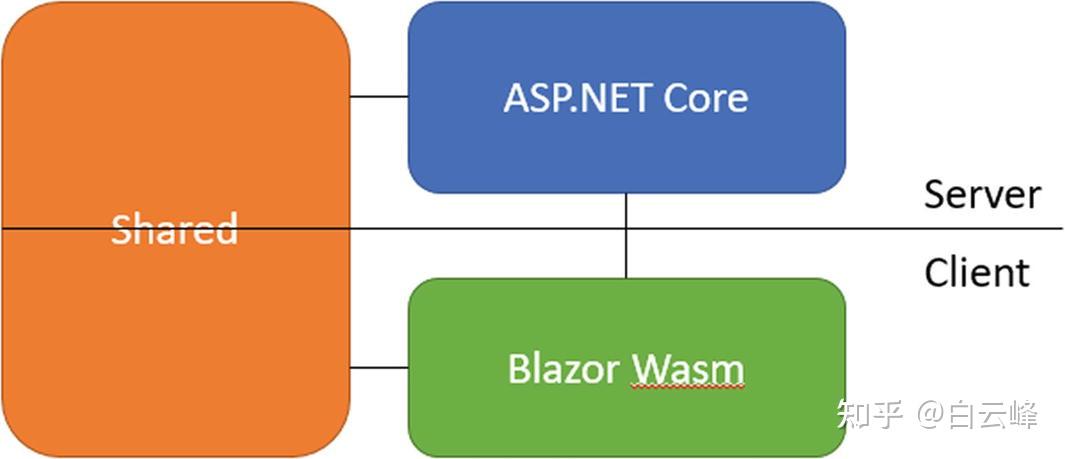 .NET 6 : Blazor (1) - 知乎