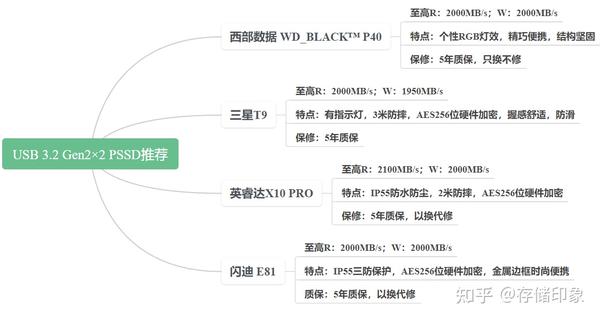 【硬核攻略】移动固态硬盘（PSSD）选购指南 - 知乎
