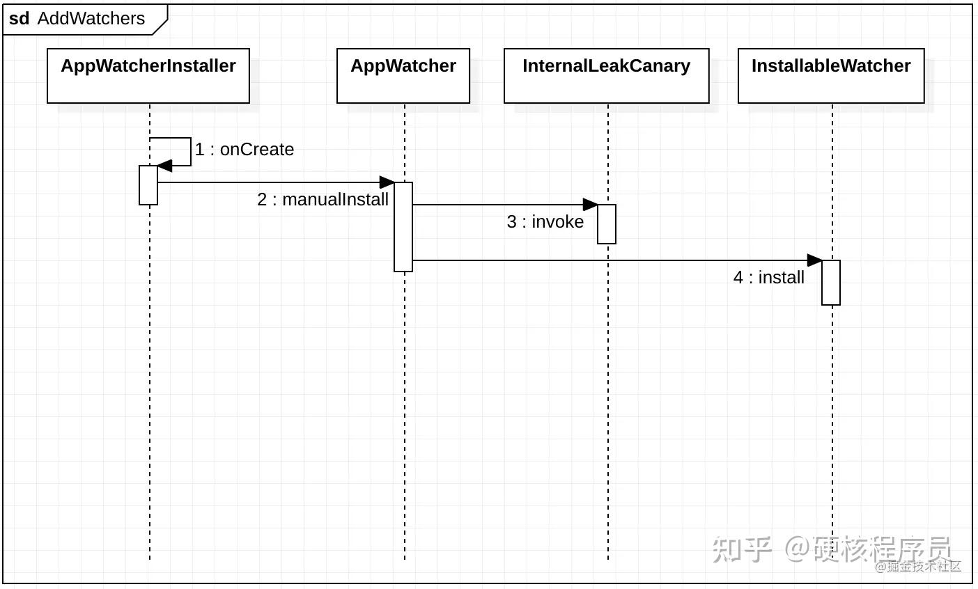 LeakCanary源码分析 - 知乎