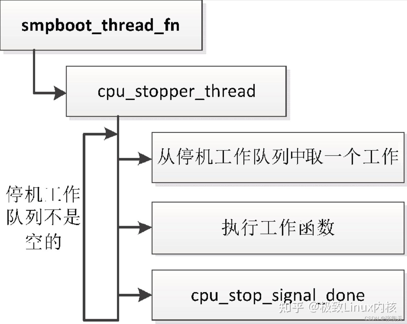 Linux内核进程管理之SMP调度 - 知乎