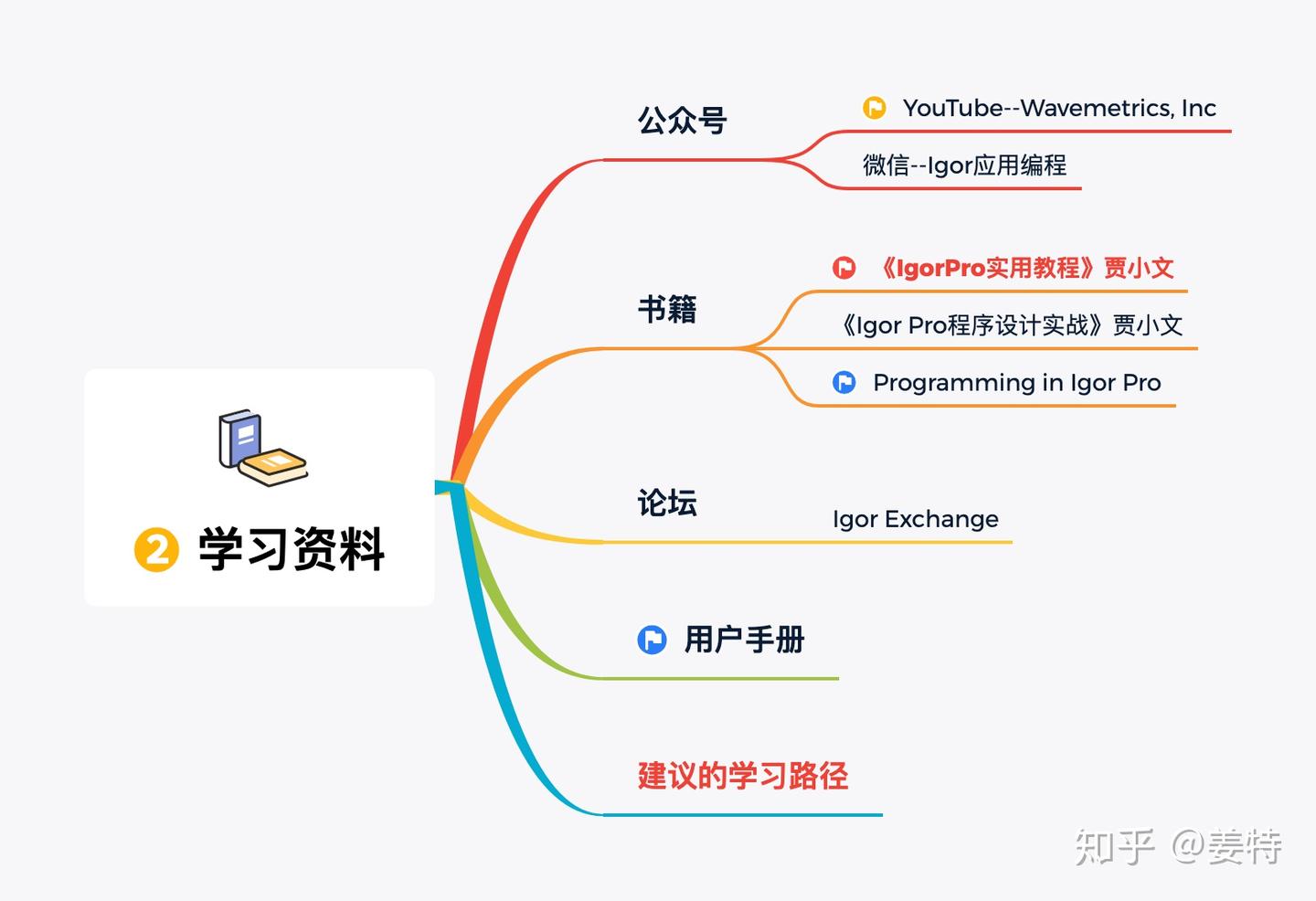 Igor Pro学习资料总结 - 知乎