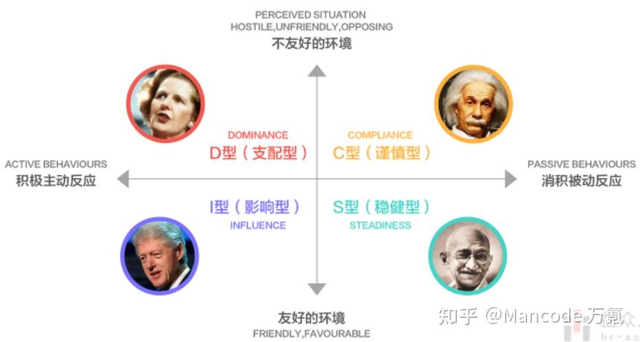 搞不懂MBTI、PDP、DISC、九型人格这四大职业性格测评？看这一篇就够了！ - 知乎