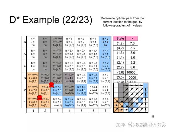 D*算法详解 一看就会 手把手推导 完整代码注释 - 知乎