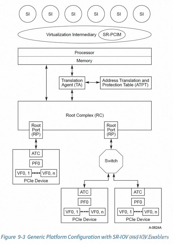 SR-IOV虚拟化 - 知乎