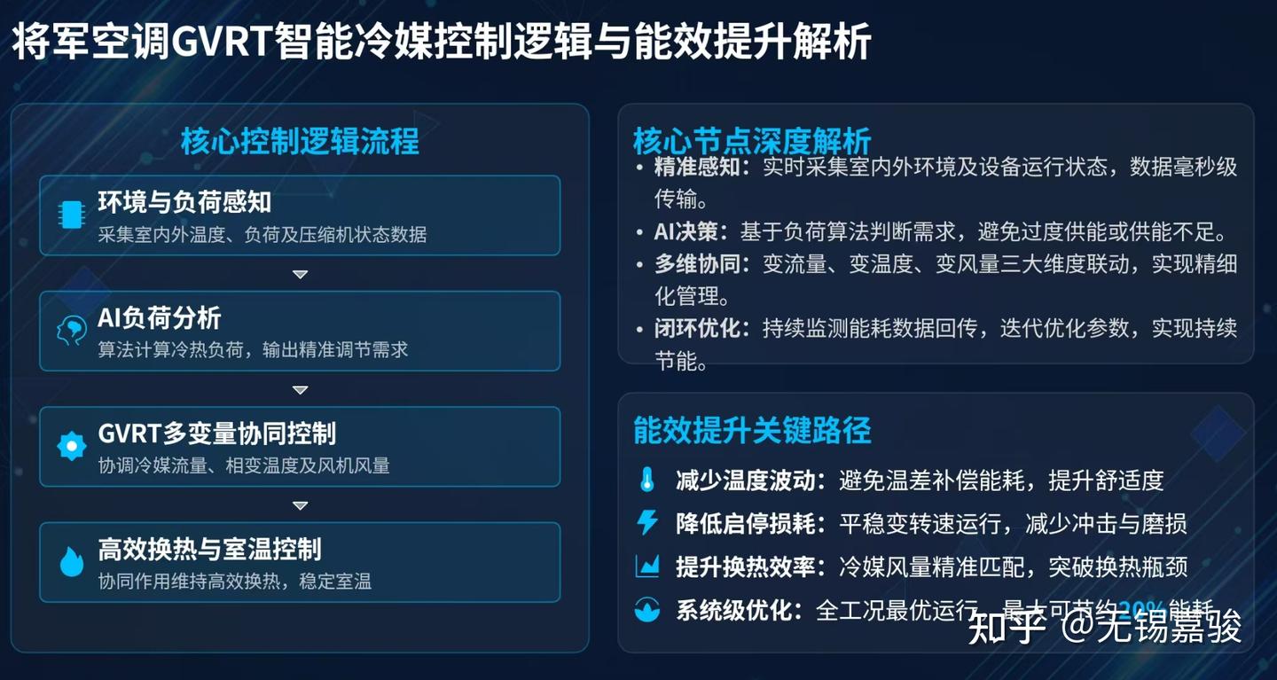 “将军”中央空调GVRT核心技术到底给用户带来啥实际好处？ - 知乎