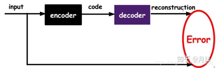 PyTorch 学习笔记（九）：自动编码器（AutoEncoder） - 知乎