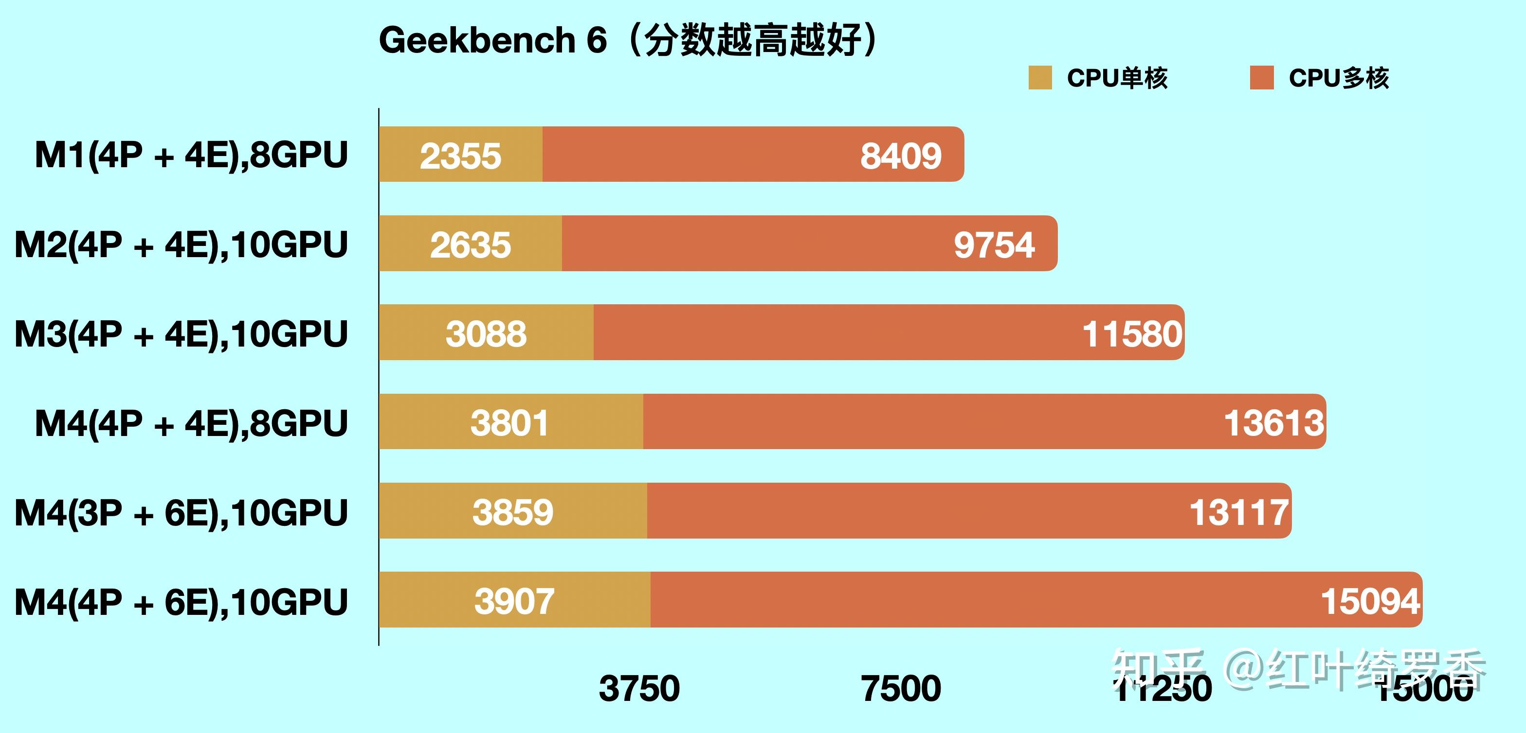 聊聊M1/M2/M3/M4芯片的性能，苹果电脑MacBook Air/Pro、Mac mini以及iMac选购攻略。 - 知乎