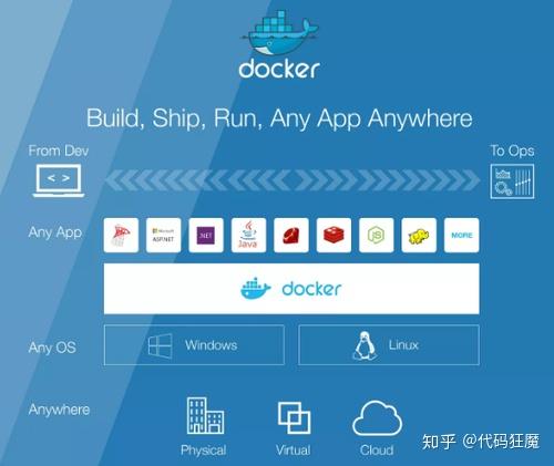都9102年了，还没听过docker？5分钟带你了解docker的前世今生！ - 知乎