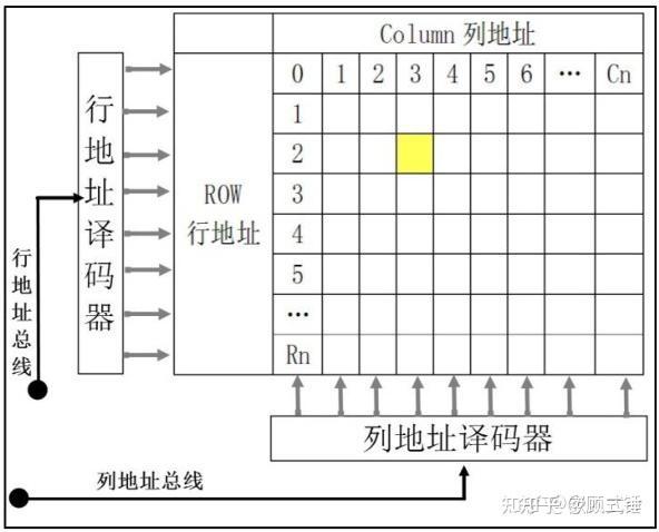Stm32 Fsmc学习（1） 知乎