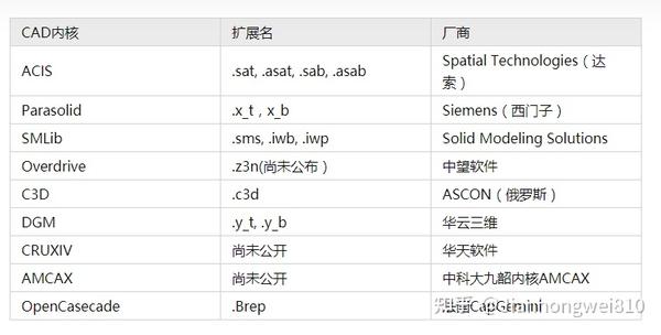 西门子三维建模引擎ParaSolid 中性格式：X_T格式 - 知乎