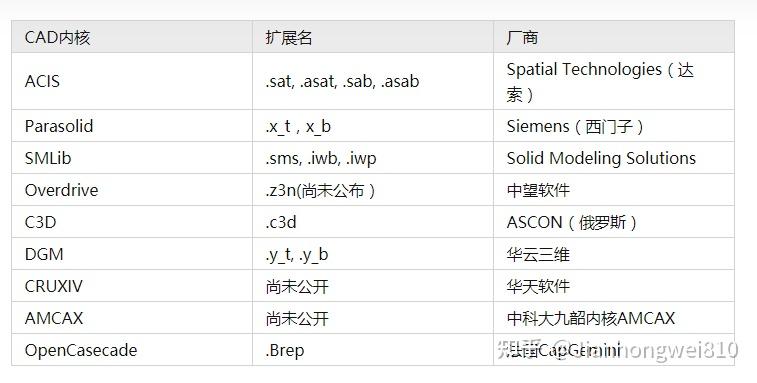 西门子三维建模引擎ParaSolid 中性格式：X_T格式 - 知乎