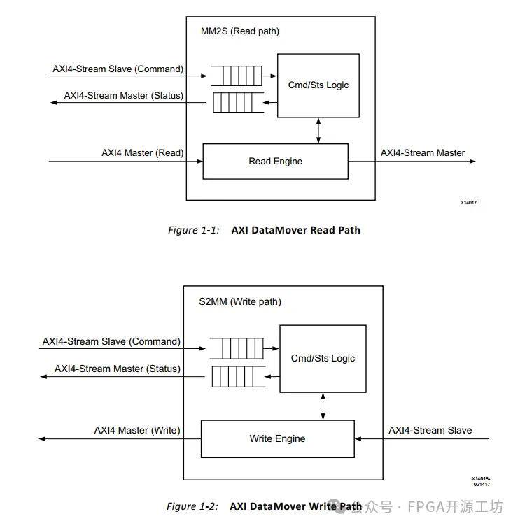 Xilinx Vivado Axi Data Mover IP核的使用 - 知乎
