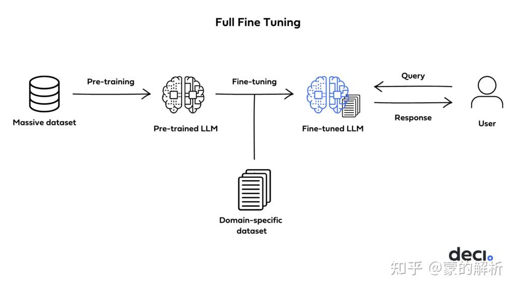 Full Fine-Tuning, PEFT, Prompt Engineering, and RAG: 全面微调、PEFT、即时工程和 RAG？ - 知乎