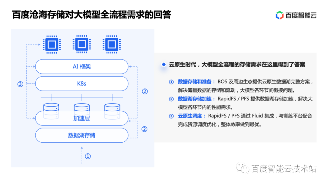 面向大模型的存储加速方案设计和实践 - 知乎