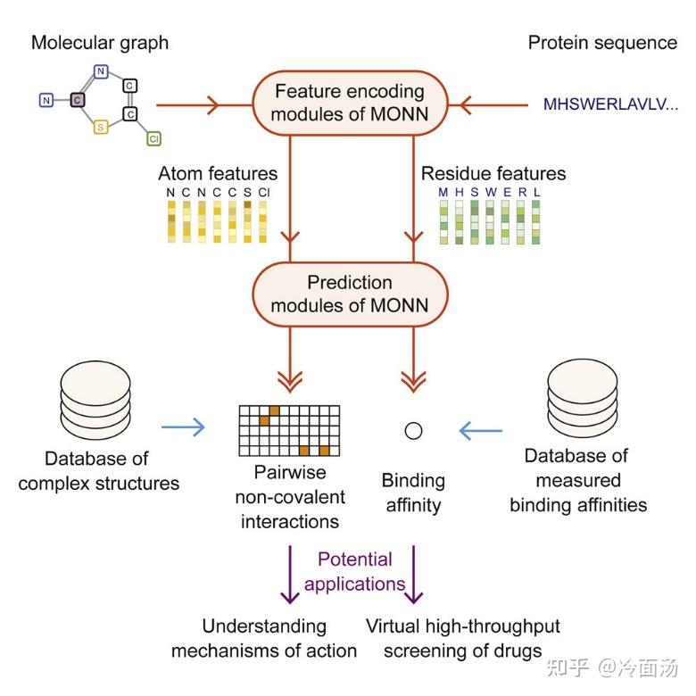 MONN: A Multi-objective Neural Network for Predicting Compound-Protein ...
