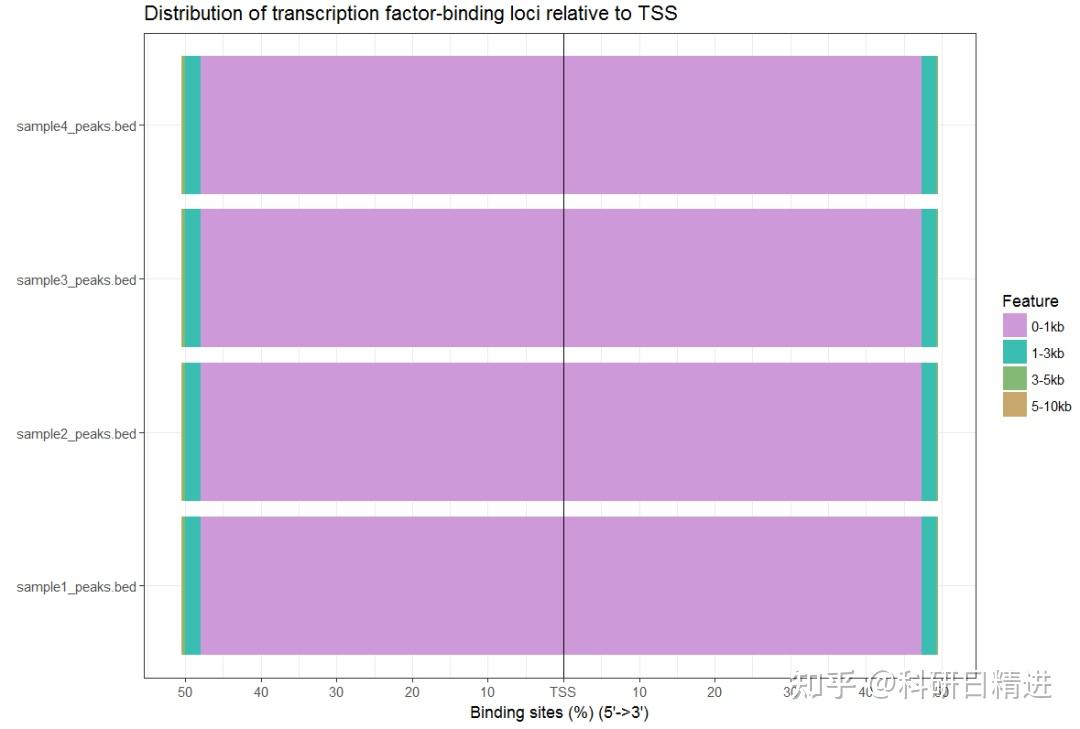 用chipseeker对chip Seq数据进行可视化，图表直观颜值高！ 知乎
