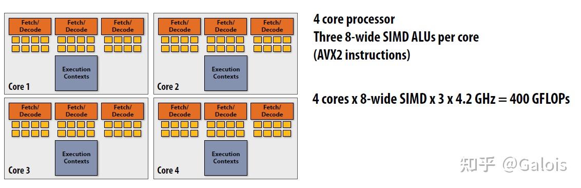 CS149笔记：A modern Multi-Core Processor(2) - 知乎