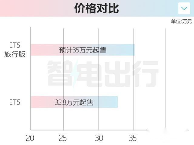 蔚来ET5旅行版谍照曝光！造型更惊艳 预计35万起售 - 知乎