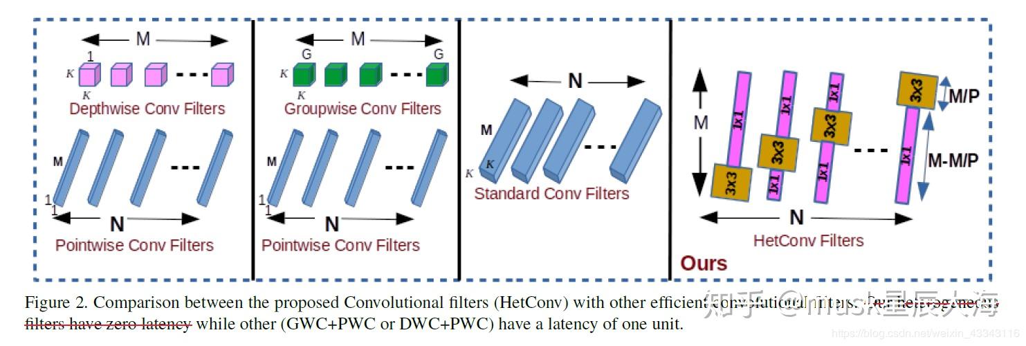 HetConv: Heterogeneous Kernel-Based Convolutions - 知乎