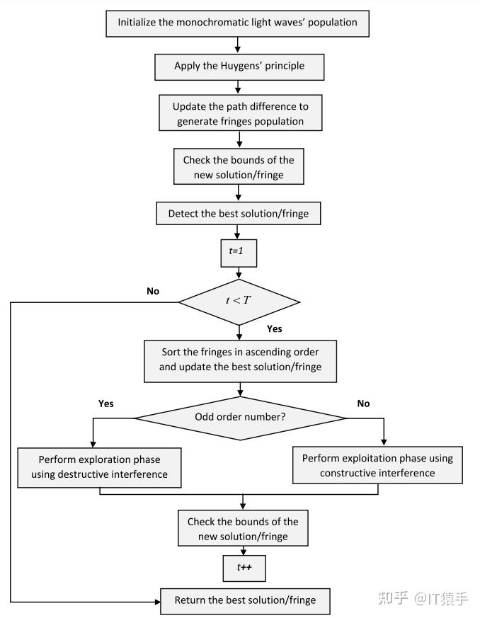 无人机集群路径规划：杨氏双缝实验优化算法（Young’s double-slit experiment optimizer，YDSE）提供 ...
