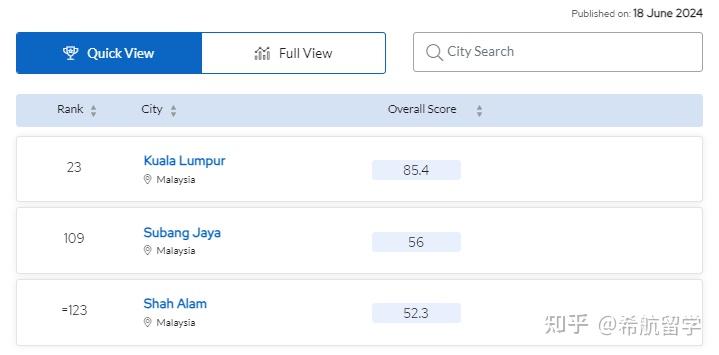 2025QS最佳留学城市排名发布！马来西亚有几所城市上榜？ - 知乎