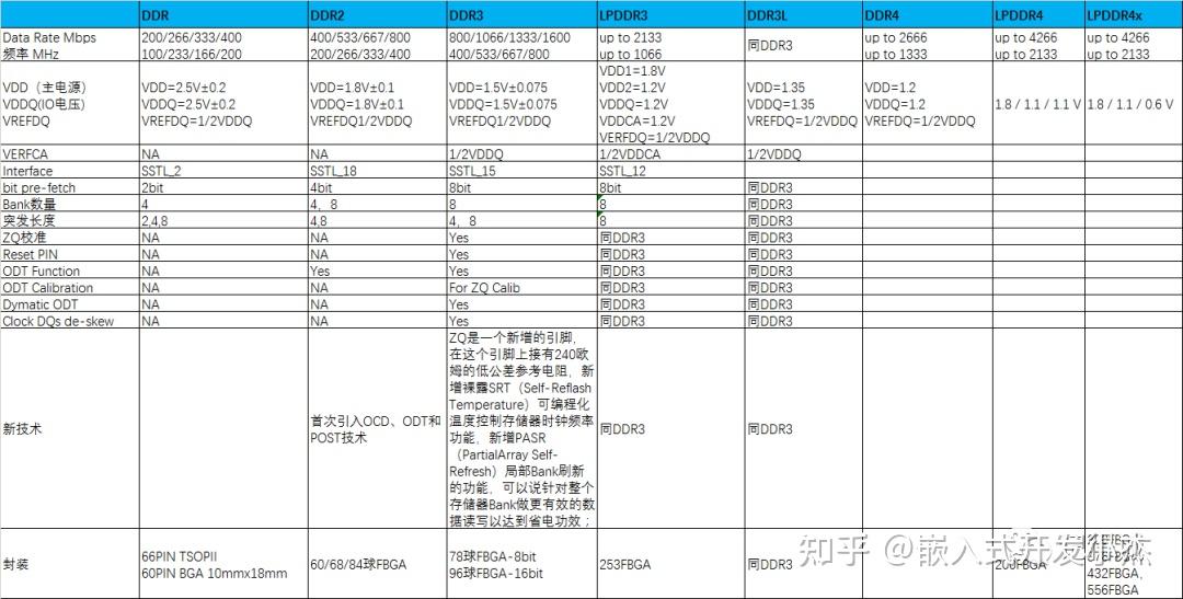 Ddr、ddr2、ddr3、ddr4、lpddr区别 知乎