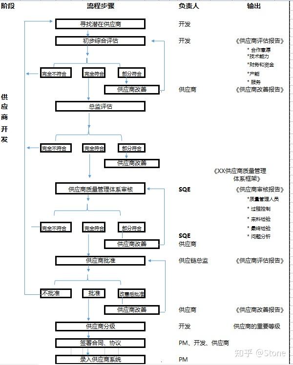 SQE工作流程范例 - 知乎