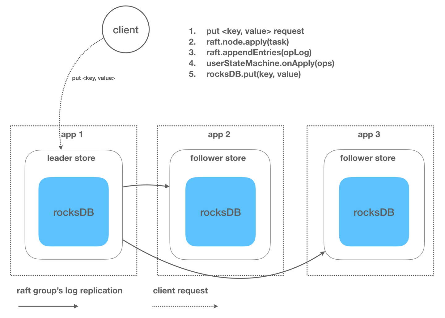 蚂蚁金服开源 SOFAJRaft：生产级 Java Raft 算法库 - 知乎