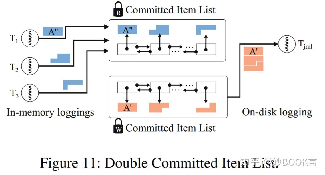 ScaleXFS: Getting scalability of XFS back on the ring——论文泛读 - 知乎