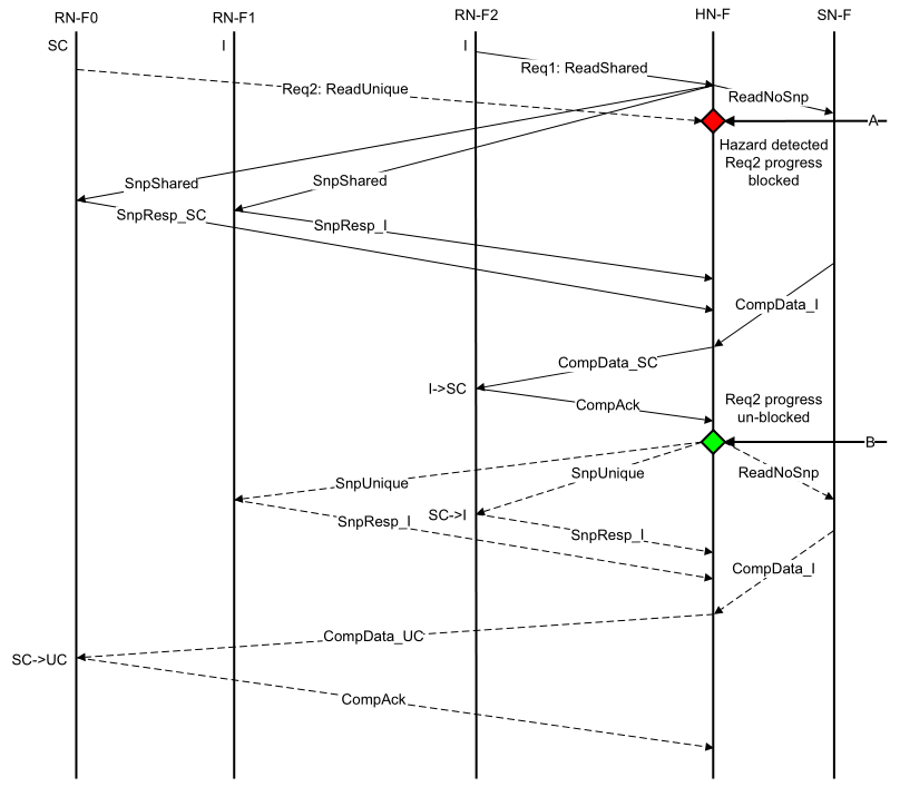 CHI PROTOCOL（一）：CHI Spec解读 - 知乎