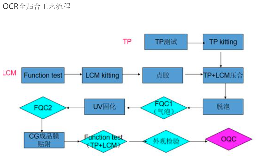 车载显示光学全贴合：OCA、OCR，谁才是王者？ - 知乎