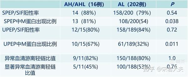 血蛋白电泳（sPEP）和血免疫固定电泳（sIFE）、血游离轻链（sFLC）的敏感性是多少？ 检测 - 知乎