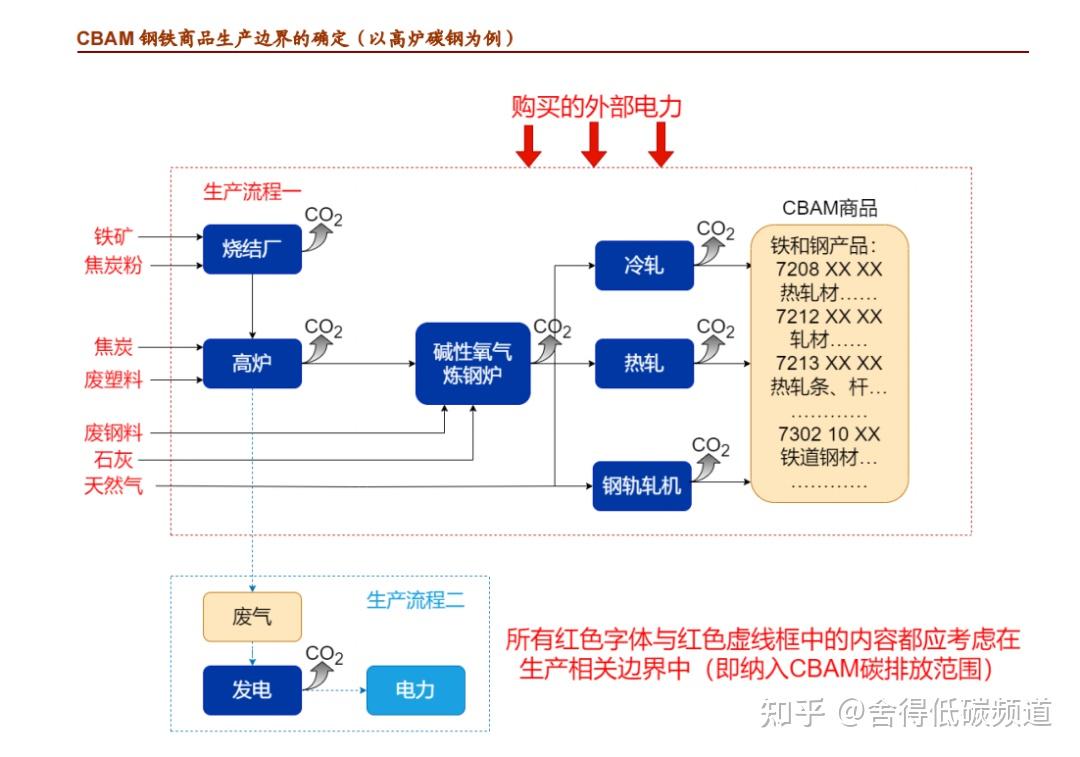 CBAM应用手册3-钢铁CBAM 隐含碳排放量计算 - 知乎