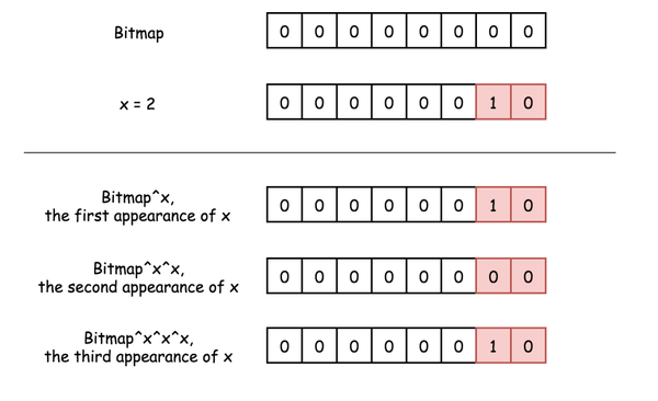 LeetCode 题解 | 137. 只出现一次的数字 II - 知乎