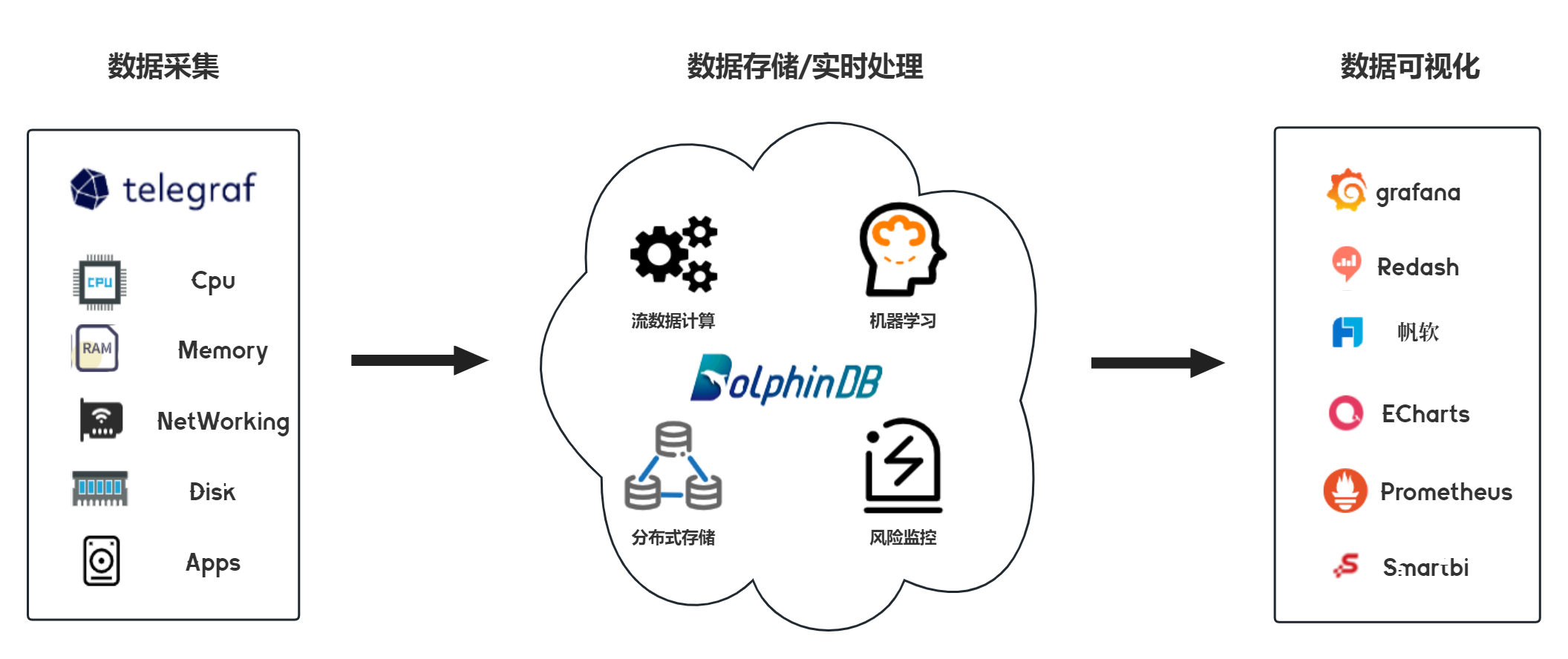 DolphinDB 通过 Telegraf + Grafana 实现设备指标的采集监控和展示 - 知乎