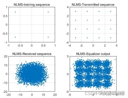 自适应均衡matlab仿真,对比RLS,LMS以及NLMS的均衡前后星座图效果,调制采用4QAM,16QAM,64QAM - 知乎