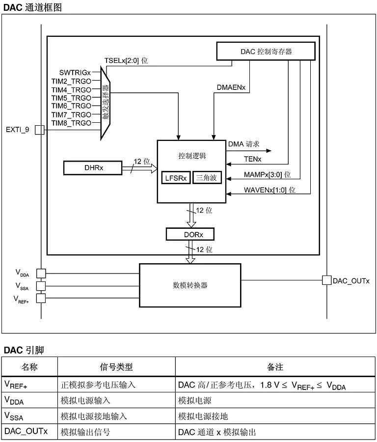 STM32学习笔记—DAC基础内容及常见问题 - 知乎