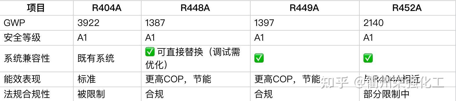 R404A，正在退出历史舞台 - 知乎