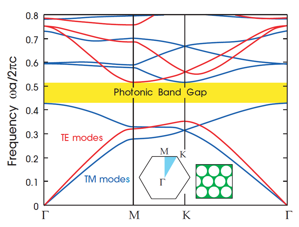 如何用comsol计算多层的二维光子晶体能带（用comsol中的三维模型）？ - 知乎