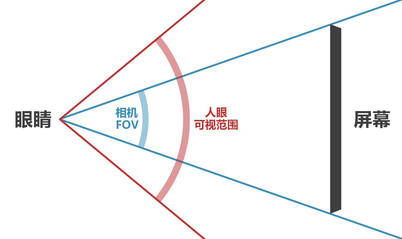 一些设置相机 FOV 的专业技巧 - 知乎