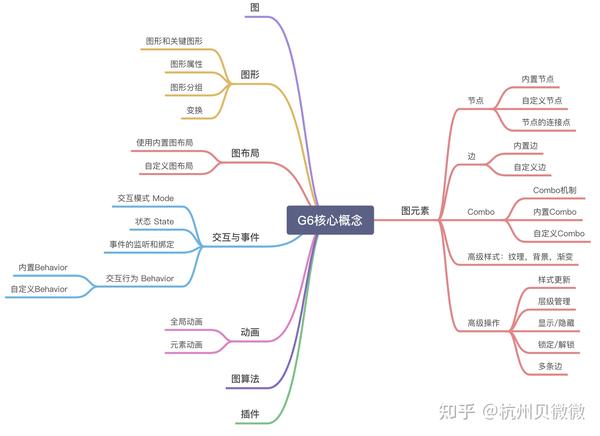 G6核心概念 - 知乎