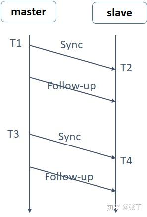 车载以太网之时间同步协议gPTP - 知乎