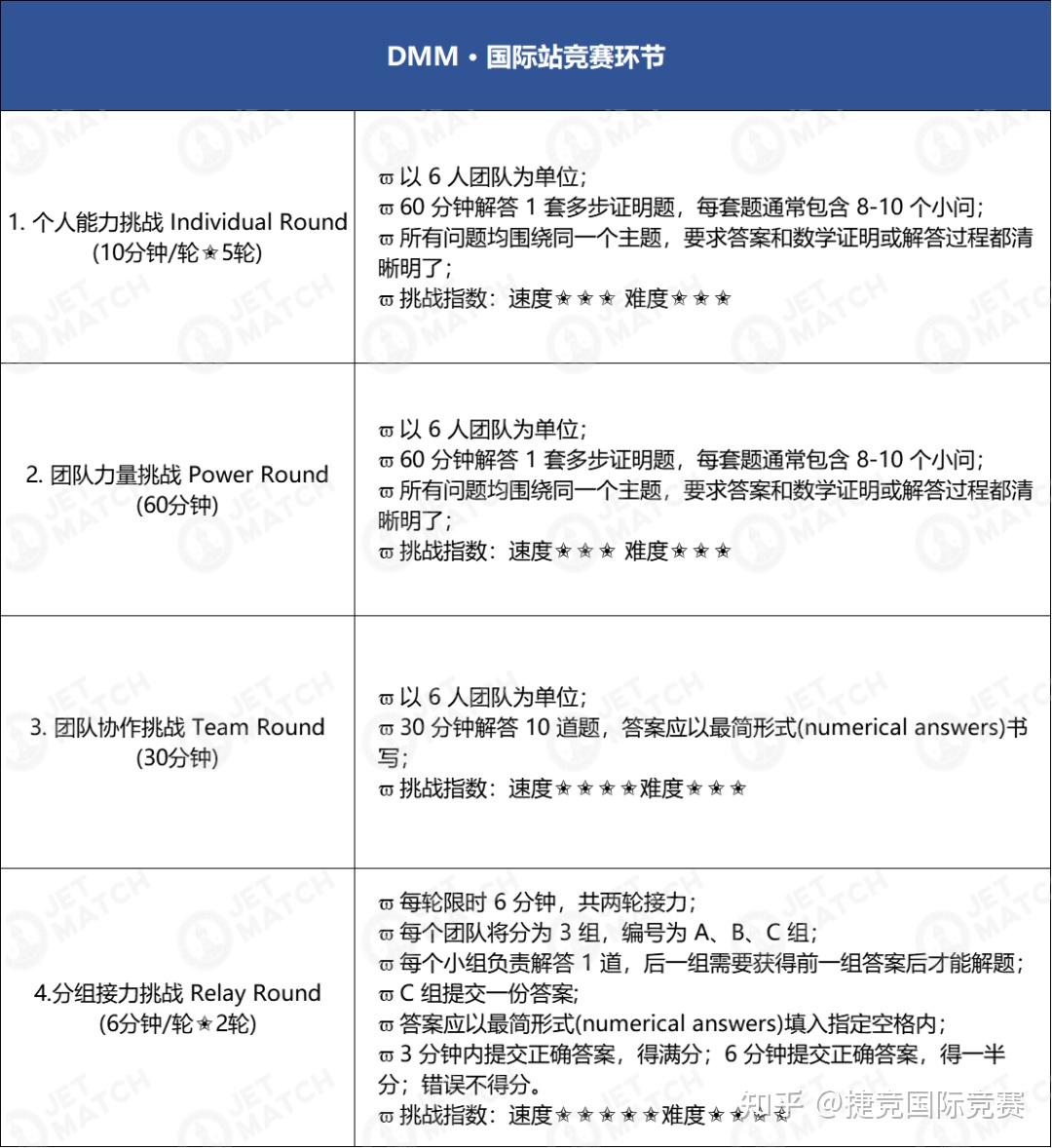 DMMC和DMM是同一个竞赛？一文详解DMM杜克大学青少年大会晋级规则！ - 知乎
