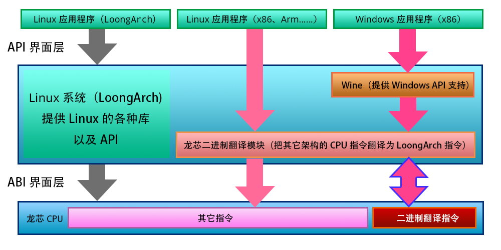 在龙芯3A5000上运行Windows程序 - 知乎